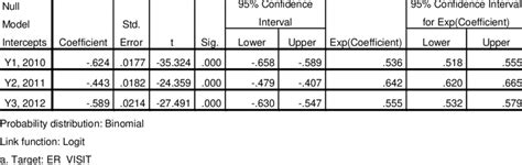 Estimates Of Fixed Coefficients Download Scientific Diagram