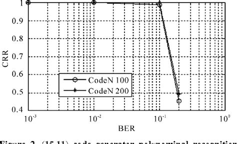 Figure 1 From Statistical Recognition Method Of Binary Bch Code