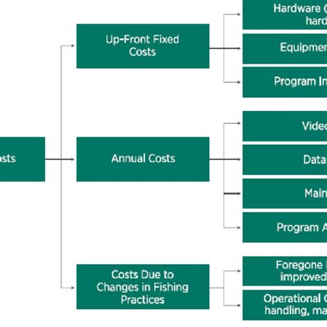 Overview Of Em Program Costs Source Michelin Et Al 2018 Download