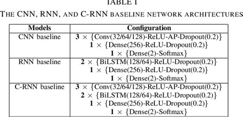 Table I From Deepfake Audio Detection Using Spectrogram Based Feature And Ensemble Of Deep