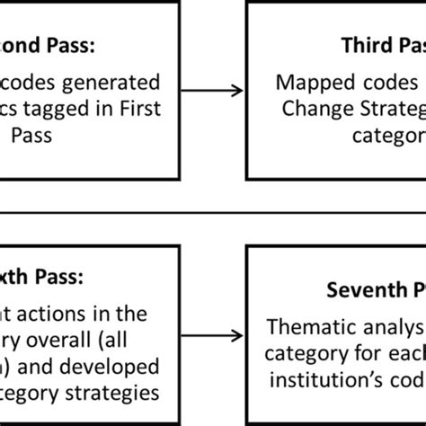 The Iterative Process Of Data Analysis Used In This Study Involved Download Scientific Diagram
