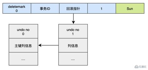 MySQL日志之redo log和undo log的知识点有哪些 MySQL数据库 亿速云