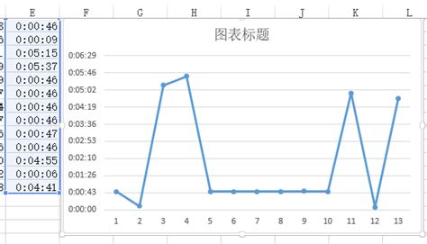 Excel计算时间差并制作折线图 Csdn博客