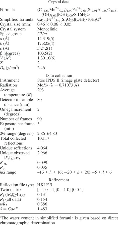 Crystal Parameters Data Collection And Structure Refinement Details