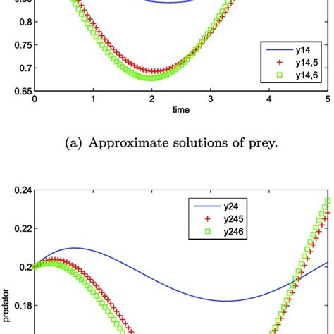 Comparison Between The Toeplitz Matrix Method And Nystrom Method In