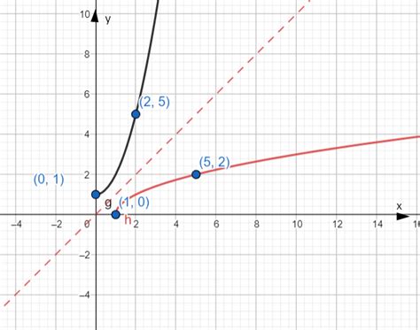 Use Interval Notation To Give The Domain And The Range Of Quizlet