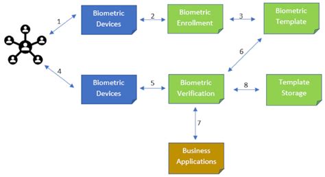 A Searchable Encryption Scheme With Biometric Authentication And