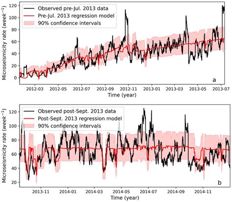 Comparison Between Observed And Modeled Seismicity Rates For Models A