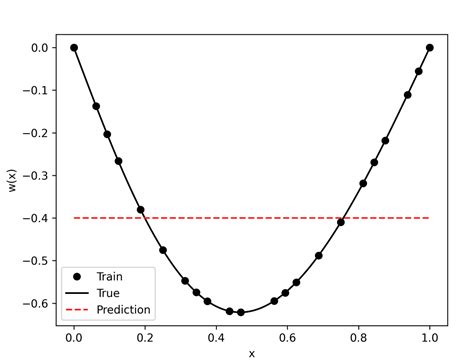 Additional Hard Constraints With A Condition Issue Lululxvi Deepxde GitHub