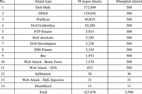 Statistics Of Attack Network Traffic Download Scientific Diagram