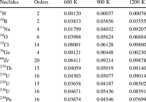 maximum relative error for broadened cross section of the typical
