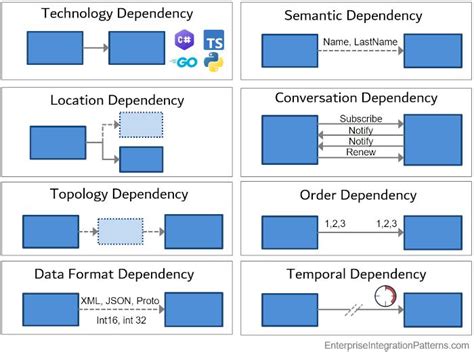 Coupling A Guide To Software Architecture Donald Lutz Posted On The