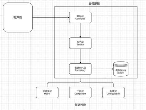 Spring 更简单的读取和存储对象 阿里云开发者社区