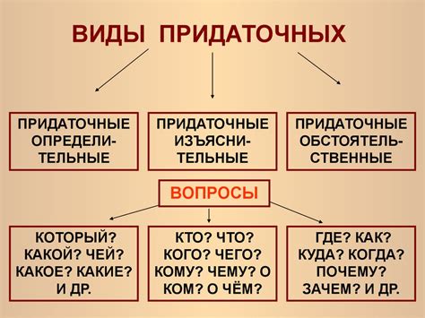 Виды придаточных в сложноподчиненных предложениях презентация онлайн