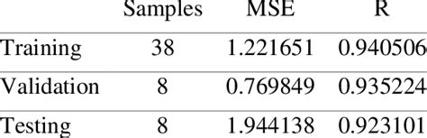 mse and corresponding regression values download scientific diagram
