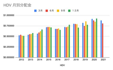 Hdvがまたも減配！今後はどうするか？ なぎまるブログ