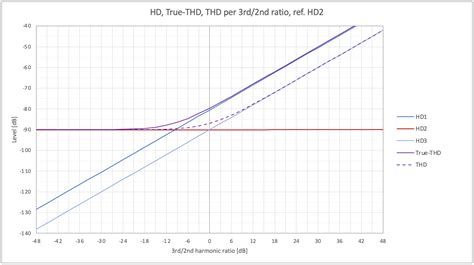 Thd Measurement Do It Represent The Actual Nonlinear Harmonic