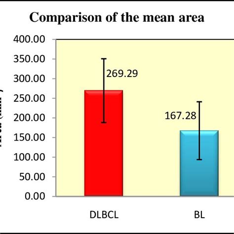 Bar Chart Showing Mean Area Of Cscs In Both Dlbcl And Blgroups