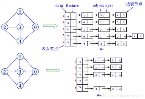图的几种存储方式图 存储结构有哪些 Csdn博客