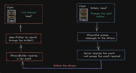 How You Can Use Websockets With Flutter Vibali Joshi Tealfeed