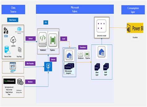 Building A Scalable Unified Data Warehouse With Microsoft Fabric