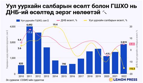 Эдийн засаг сүүлийн 25 жилд 25 дахин томроход уул уурхайн салбарын