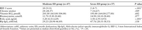 Table 1 From Association Between Erectile Dysfunction And Helicobacter