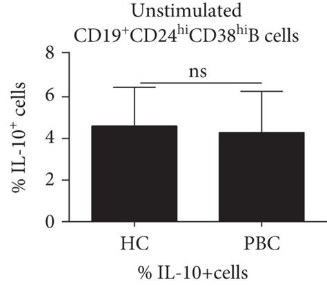 Cd19⁺cd24hicd38hi B Cells From Pbc Patients Express Lower Level Of