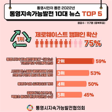 통영 2022 지속가능 키워드 ‘제로 웨이스트
