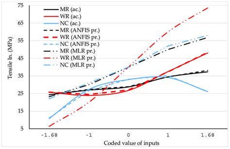 Comparison Of The Direct Effect Of Independent Variables On The Actual