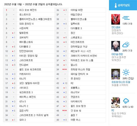 순위분석 코나미의 함정카드 아니었다 유희왕 신작 입성