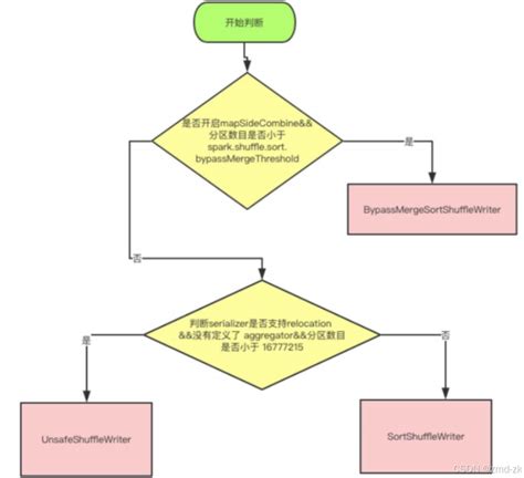 Shuffle——sparkspark 30 Shuffle 如何排序的 Csdn博客