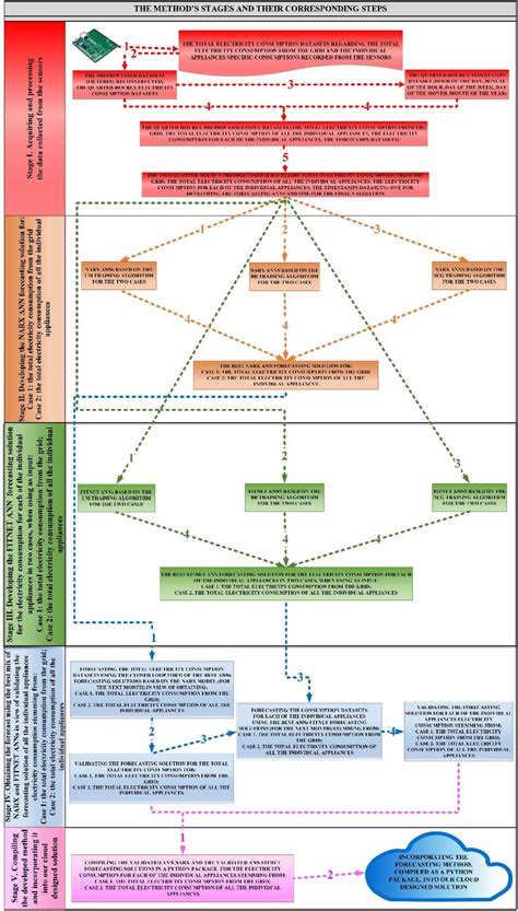 Figure 1 From Developing A Mixed Neural Network Approach To Forecast The Residential Electricity