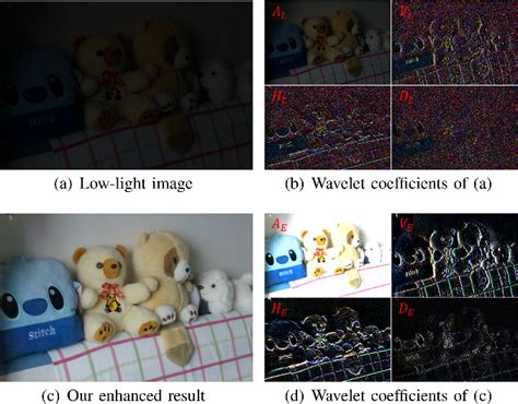 Figure 1 From Illumination Guided Attentive Wavelet Network For Low Light Image Enhancement