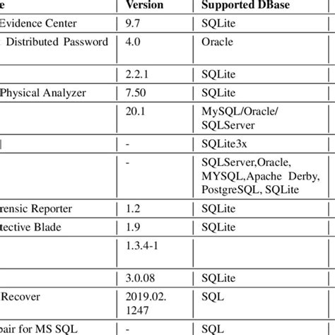 List Of Tools That Supports Database Forensics Download Scientific