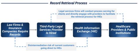 Trends And Dynamics Driving The Record Retrieval Market