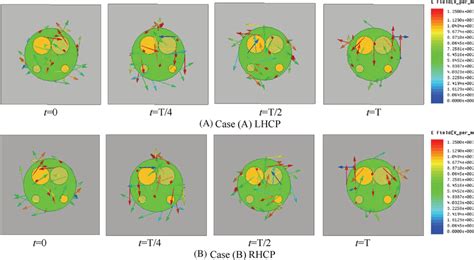 The E‐field Distribution For Circular Polarization Cases A And B At