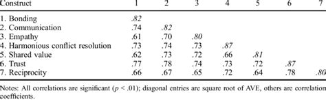 Latent Variable Correlations Of Multi Item Constructs Download Table