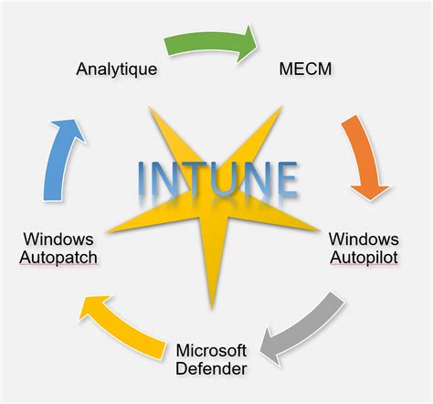Intune Ecc Cloud Specialist Mdm Mecm Expertise Et Architecture