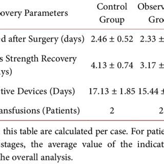 Comparative Analysis Of Postoperative Recovery Indicators Between
