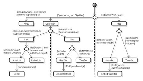 4 2 Collections API Matura Softwareentwicklung Informationssysteme