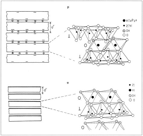 2 Structure Of A 1 1 Clay Mineral Layer A And Of A 2 1 Clay Mineral