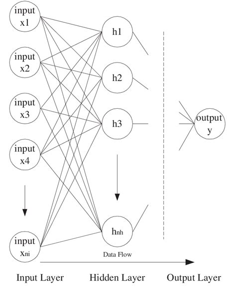 9 Neural Network Structures 50 Download Scientific Diagram