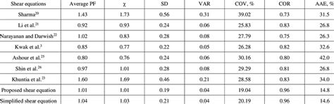 Comparison Of Shear Equations For Sfrc Deep Beams Download Table