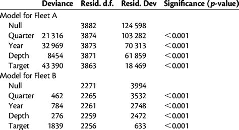 Deviance Analysis Of Explanatory Variables In The Tweedie Models For