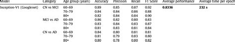 Performance Evaluation Table For Inception V1 Model Download Scientific Diagram