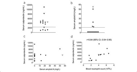 Levels Of A Serum Calprotectin And B Serum Amyloid A In The Cohort Download Scientific