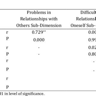 Confirmatory Factor Analysis Model Of The Perception Of Loneliness