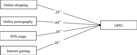 Frontiers The Association Between Generalized And Specific Problematic Internet Use And Its