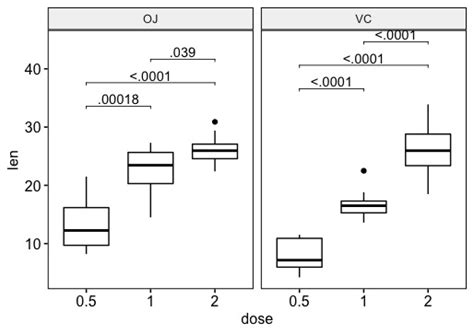 adding adjusted p values to a ggplot · kassambara ggpubr wiki · github